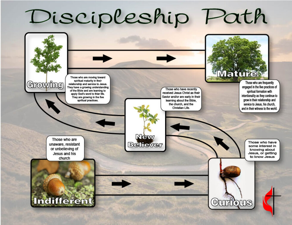 Discipleship Path | Marshall First United Methodist Church